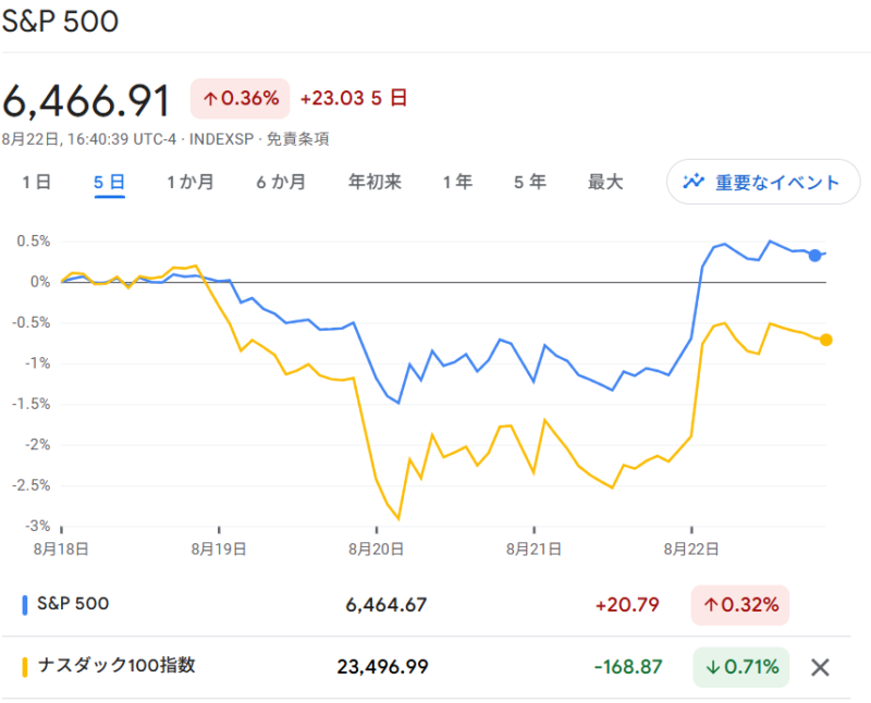【ジャクソンホール会議／PCE】2025年8月22日 最新の資産運用状況まとめ（S&P500/NASDAQ100/全米株式） | AB-BLOG
